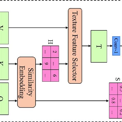 The Improved Texture Transformer Itt Download Scientific Diagram