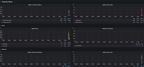 Prometheus Mysql