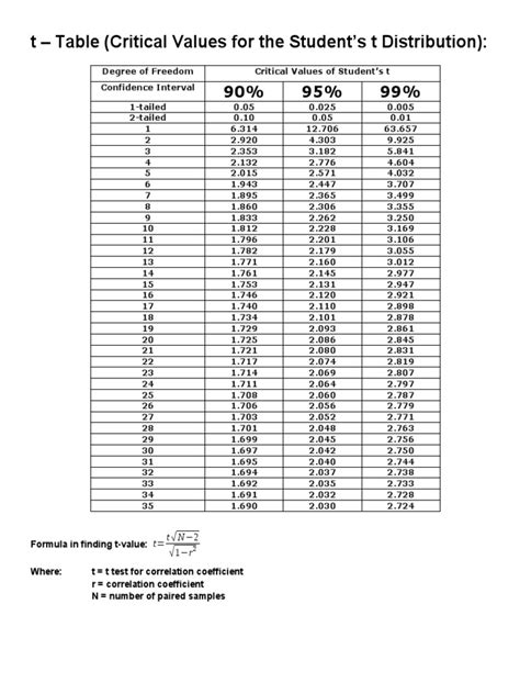 T Table Critical Values For The Students T Distribution