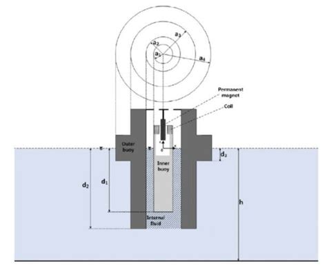 The Schematic Of A Dual Buoy Wec 95 Download Scientific Diagram