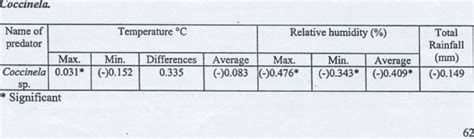 Correlation Co Efficient Between Important Weather Parameters And
