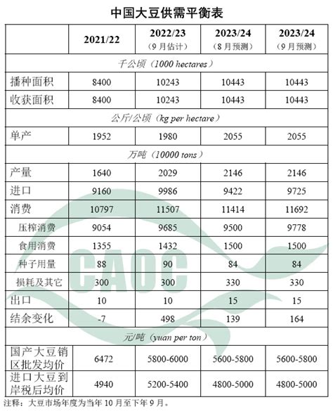 2023年9月中国大豆供需形势分析 热点聚焦 中国大豆产业协会