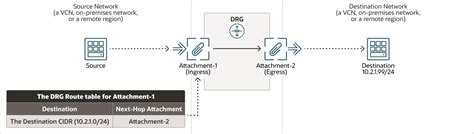 learn about dynamic routing gateway solutions