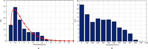 Histogram Of The Meteorological Data For The Year 2014 A Wind Download Scientific Diagram