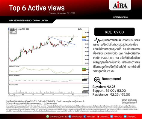 Aira Securities On Twitter Top 6 Actives View 02112021 Scb 129