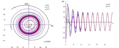 Phase plane diagram for the system at resonance ω 1 0 with current Download Scientific