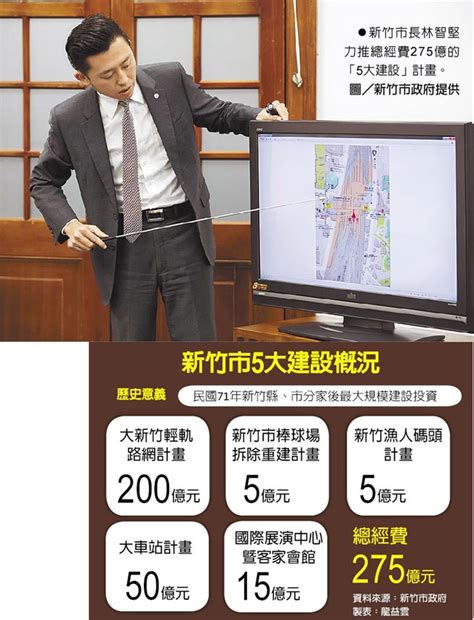 275億，史上最大規模 竹市力推5大建設 產業．科技 工商時報
