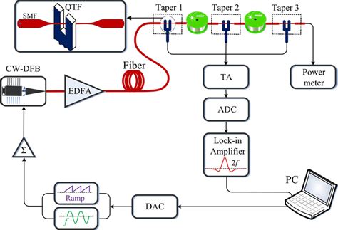 schematic configuration of a few qepas sensor system smf single mode download scientific