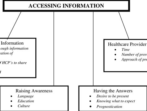Overarching Theme And Subthemes Download Scientific Diagram