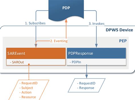 Pep Pdp Implementation 4 2 2 Pdp Pip Pap Communication In Terms Of The