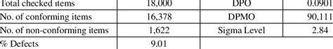 Calculation Of Defect Rate For Garment A After Implementation