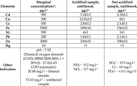 Average Values With Standard Deviation Of The Analyzed Parameters Of Download Scientific