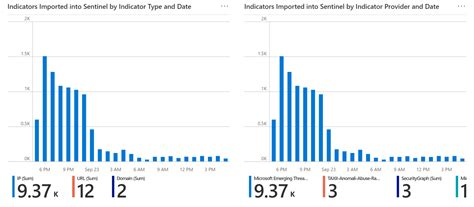 Microsoft Sentinel Threat Intelligence Part Iv Using Workbooks