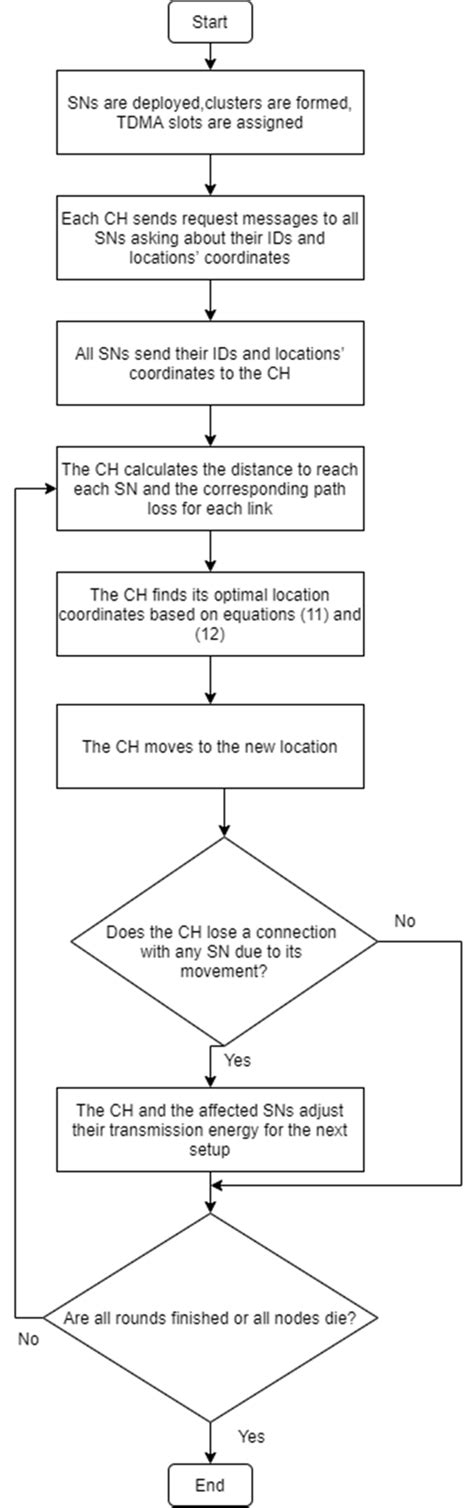 The Flow Chart Of The Cluster Head Positioning Algorithm Download