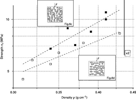 Compression Strength Of Aluminium Foams With The Foaming Direction Download Scientific Diagram