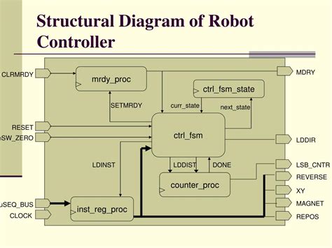 Ppt Systemc System Level Modeling Powerpoint Presentation Free Download Id244376
