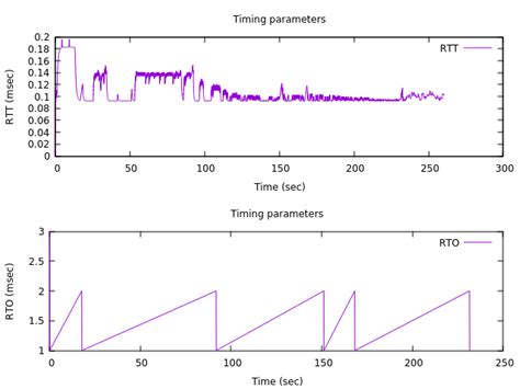 Timing Parameters During The Transmission Download Scientific Diagram