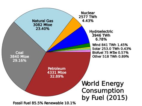 Energy Consumption In Malaysia Indonesia Energy Profile Reorienting