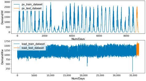 An Empirical Mode Decomposition Based Hybrid Model For Sub Hourly Load Forecasting