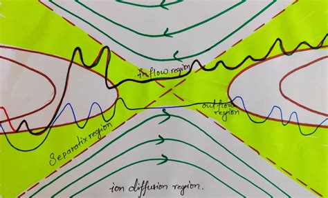 Probing The Particles Transportation On Post Earths Magnetic Reconnection Under A Thin Current