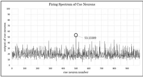 An Associative Memory Model With Very High Memory Rate Image Storage By Sequential Addition