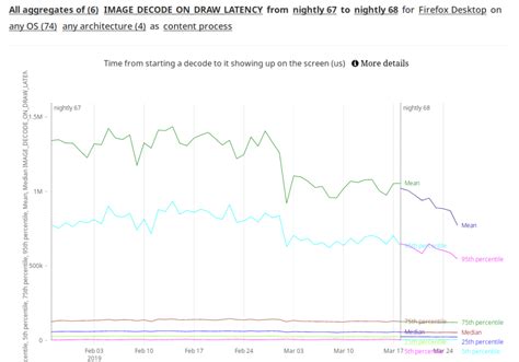 Improving Firefox Page Load Mozilla Performance