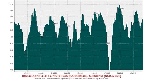 1035 Indice Indicador Ifo De Expectativas Economicas Alemania Datos