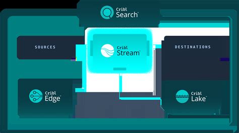 Cribl Stream Simplify Data Stream Routing And Collection