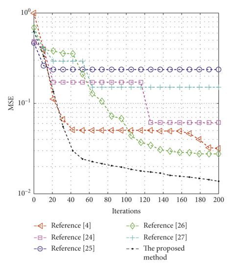 A Convergence Curve And B Classification Accuracy Download