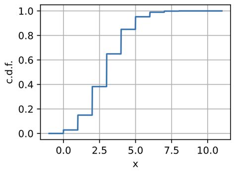 Binomial 이항분포