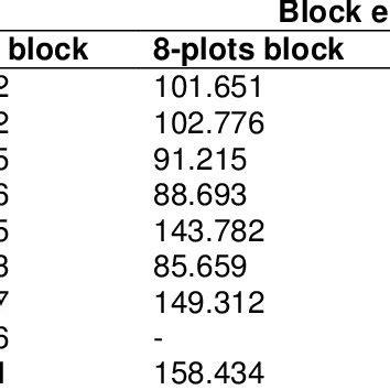 Efficiency Of LSD Over CRD And RBD Using Rows And Columns As Blocks Download Table
