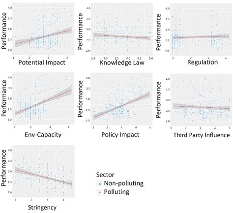 the moderating effect of sector on observed and predictor variables in