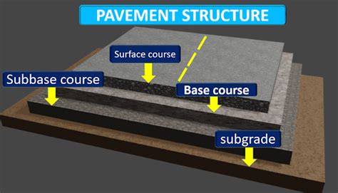 Mengenal Perbedaan Base Course Dan Subbase Course Fungsi Syarat Dan