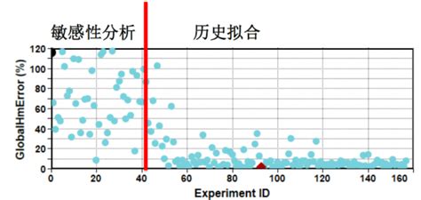 第63期：cmost操作实战之历史拟合 Learn Cmg