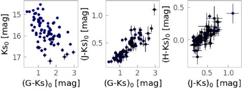 Nir Optical Colour Magnitude Diagram Left Panel Nir Optical