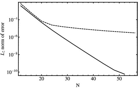 the l2 norm of the error in the solution function u for a maximal
