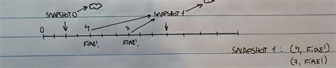 Input Generated In Between Snapshots Gets Lost Best Approach