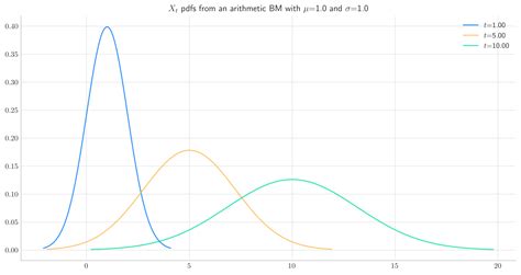 2 Arithmetic Brownian Motion — Understanding Quantitative Finance