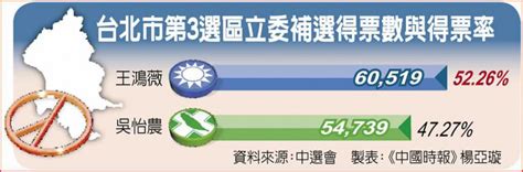 立委補選結果出爐 王鴻薇拿5226選票成功勝選 政治 Ctwant
