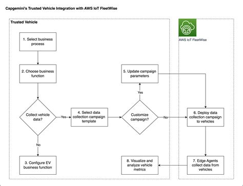 Transforming Fleet Telematics Into Predictive Analytics With Capgeminis Trusted Vehicle And Aws