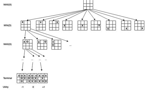 Introduction To Game Tree Search Yian Chen