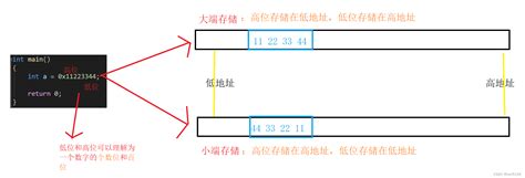 深度剖析数据在内存中的存储【c语言】 Csdn博客
