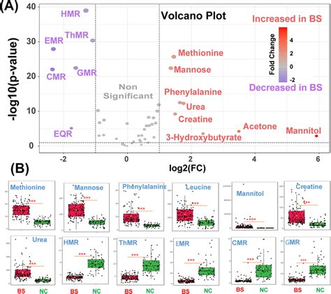 Volcano Plots Reporting P Values Against Fold Changes For Serum