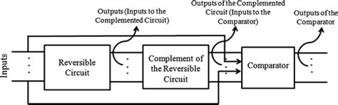Self Complemented Fully Redundant Reversible Circuit Download