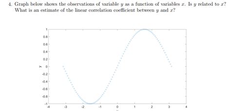 Solved Graph Below Shows The Observations Of Variable Y As Chegg