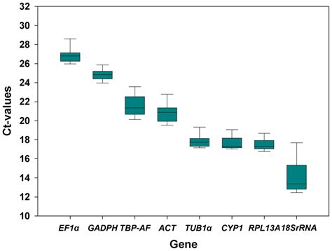 Expression Levels Of Candidate Reference Genes The Expression Level Of