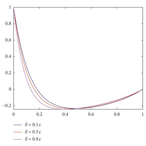 effect of delay on the solution behaviour for ε 2−3 a example 3 b
