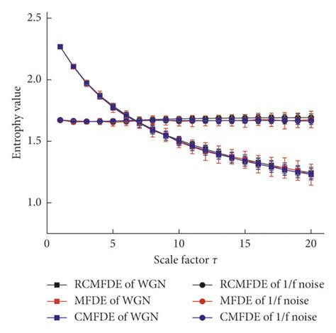 Comparison Of RCMFDE CMFDE And MFDE A Mean Value And SD Of WGN And