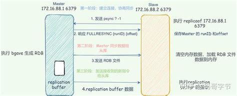 Redis 高可用篇：主从数据同步原理 知乎