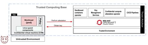Deployment Considerations For Red Hat Openshift Confidential Containers Solution